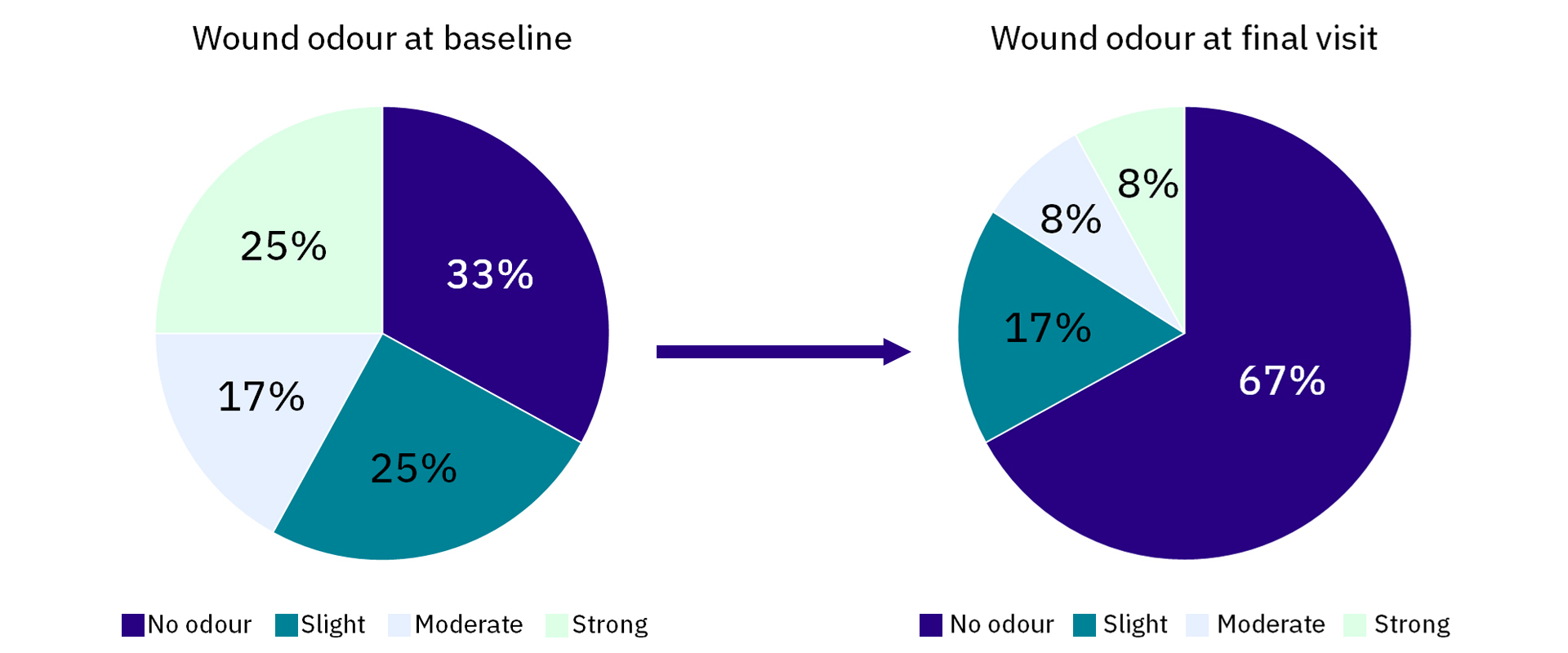 Clinical evidence - Use of a superabsorbent dressing